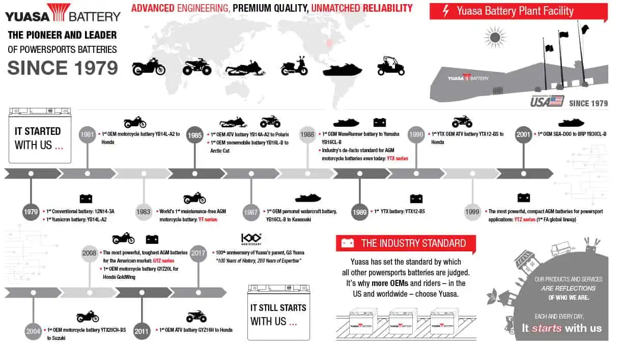 History of Yuasa | Yuasa Batteries Inc | Powersports Batteries